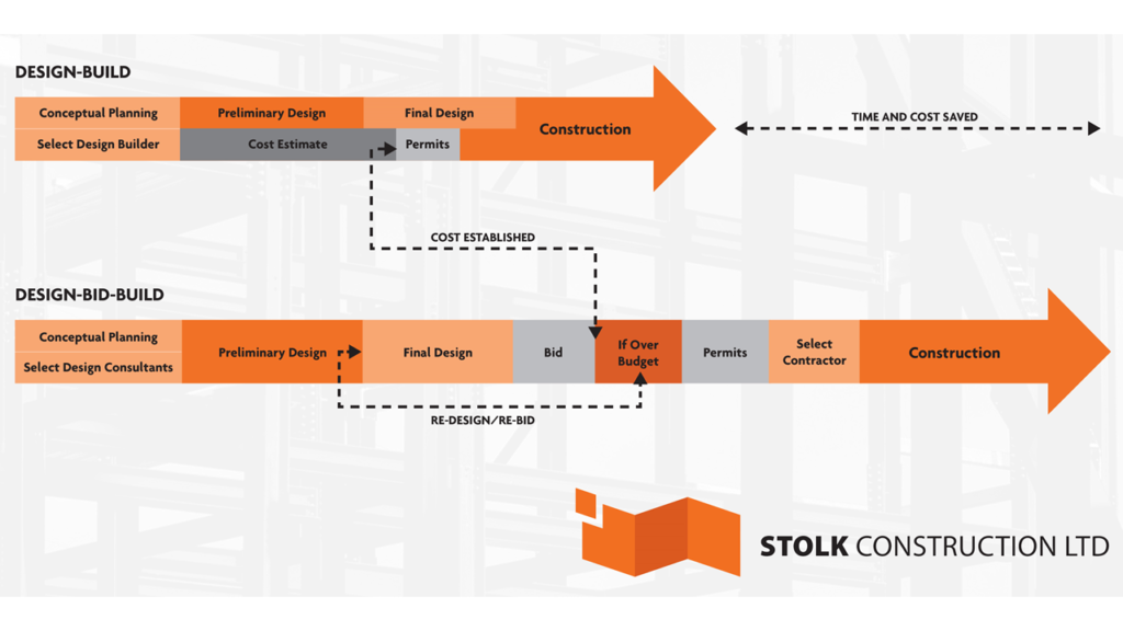 Design Build-Timeline - Stolk Construction